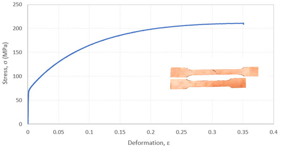 Mechanical, Electrical, and Thermal Characterization of Pure Copper ...