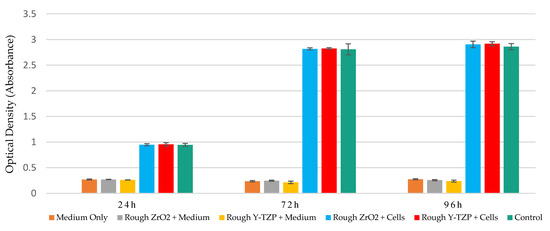 Biocompatibility of ZrO2 vs. Y-TZP Alloys: Influence of Their ...