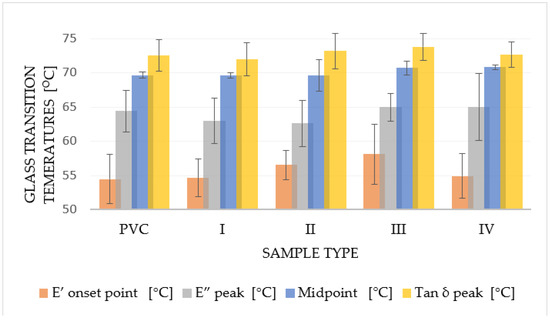 Materials | Free Full-Text | DMA Analysis of Plasma Modified PVC Films ...