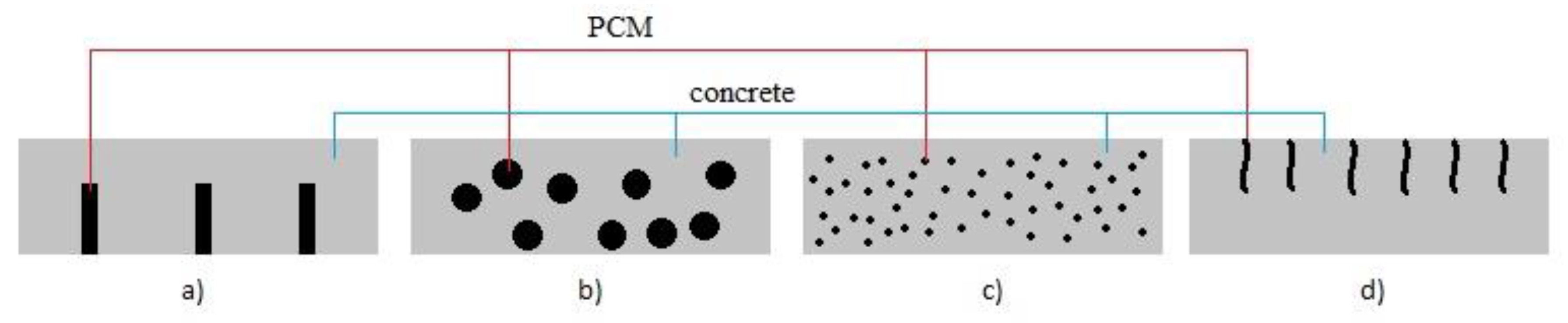 Experimental and Numerical Analysis of the Concrete Maturation Process ...