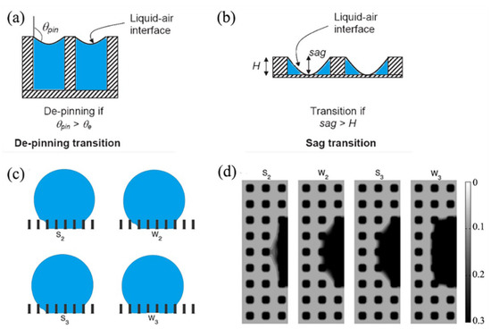 A Comprehensive Review of Wetting Transition Mechanism on the Surfaces ...