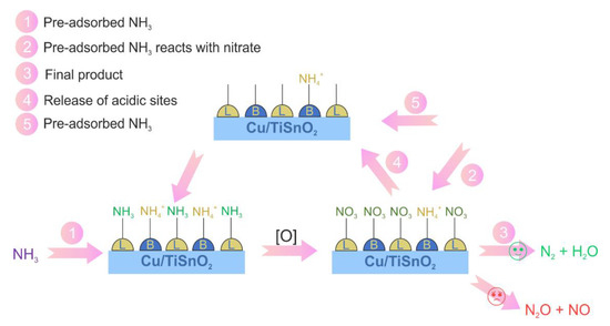 A Comparative Mini-Review on Transition Metal Oxides Applied for the ...