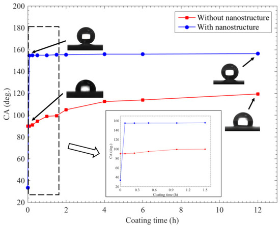 Constructing Superhydrophobic Surface on Copper Substrate with ...