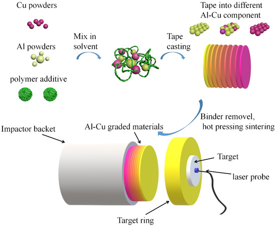 Structure Characterization and Impact Effect of Al-Cu Graded Materials ...