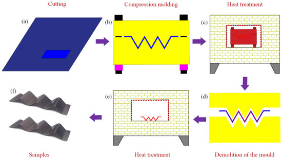 Calculation Model of Mechanical and Sealing Properties of NiTi Alloy Corrugated Gaskets under ...