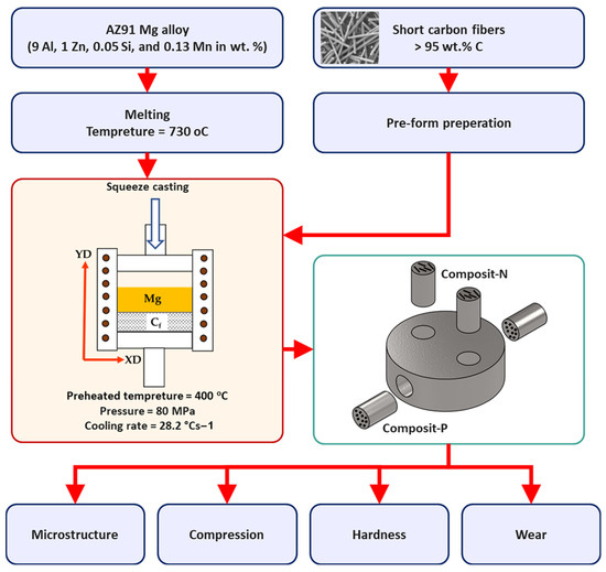 Wear Characteristics of Mg Alloy AZ91 Reinforced with Oriented Short ...