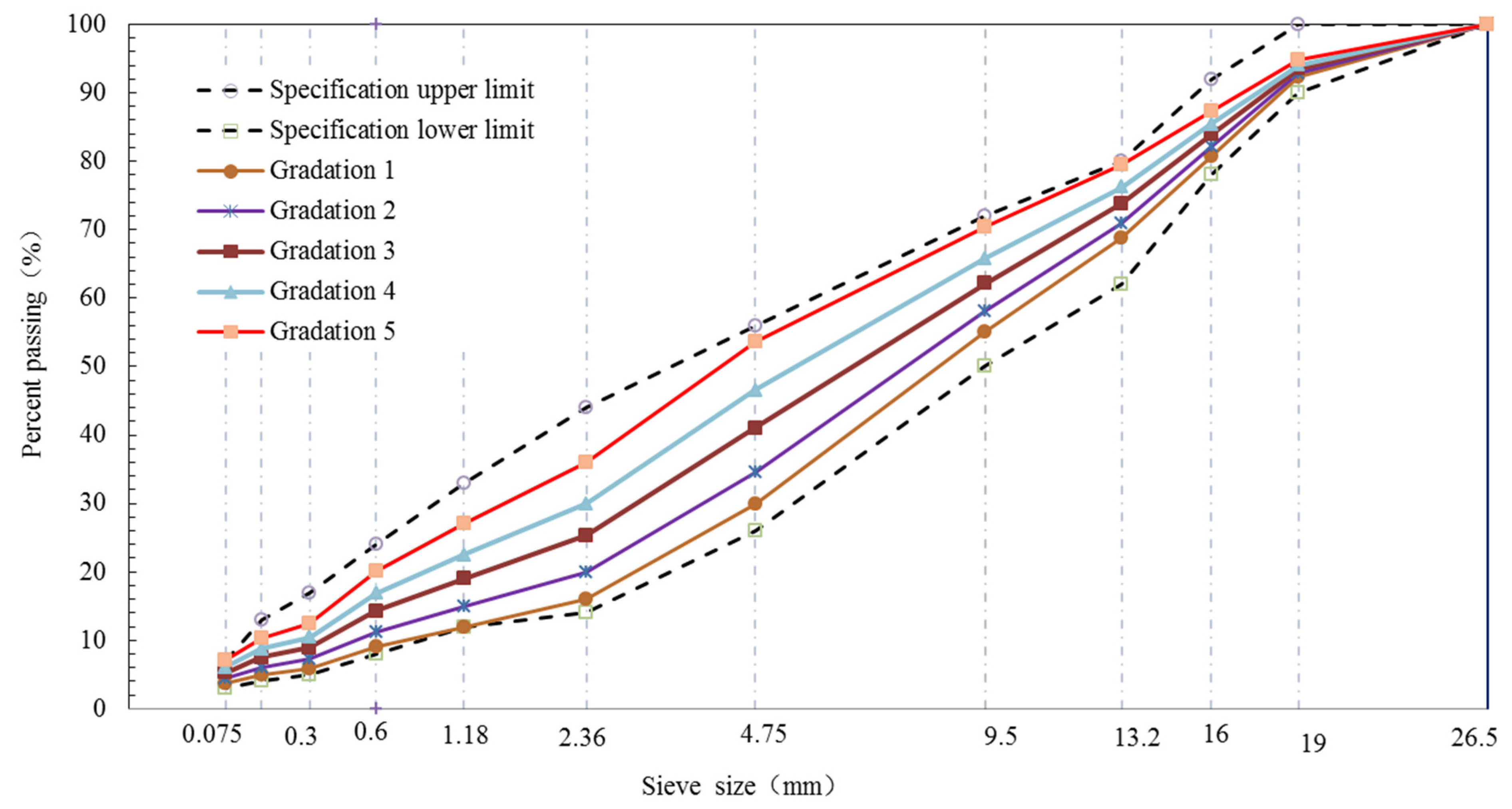 Impacts of Aggregate Gradation on the Volumetric Parameters and Rutting ...