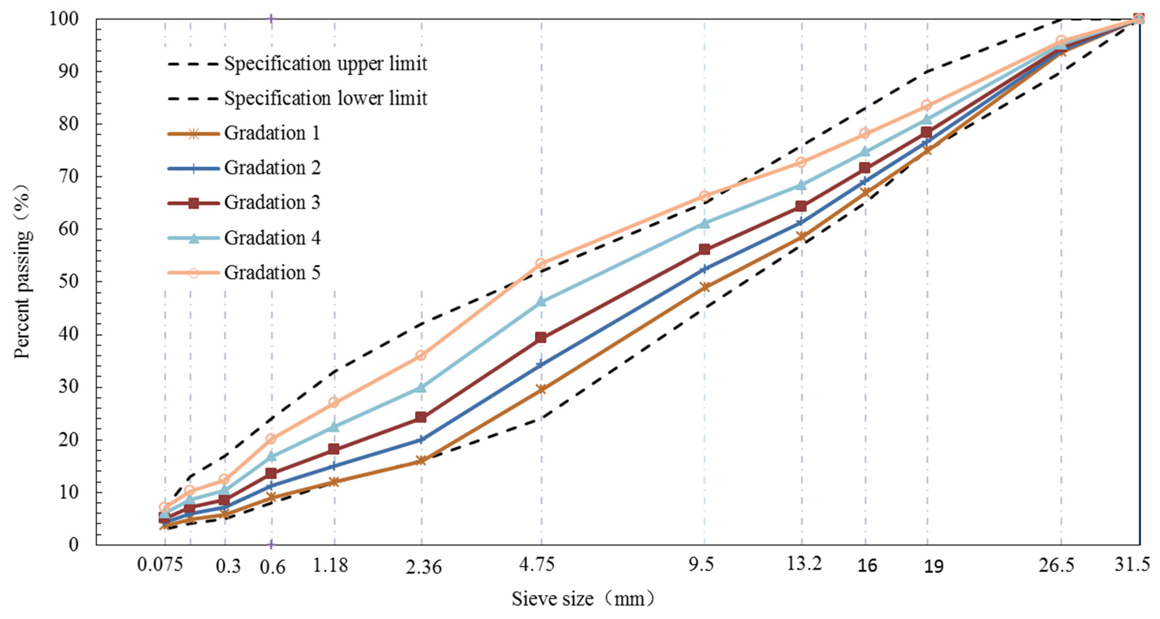 Impacts of Aggregate Gradation on the Volumetric Parameters and Rutting ...