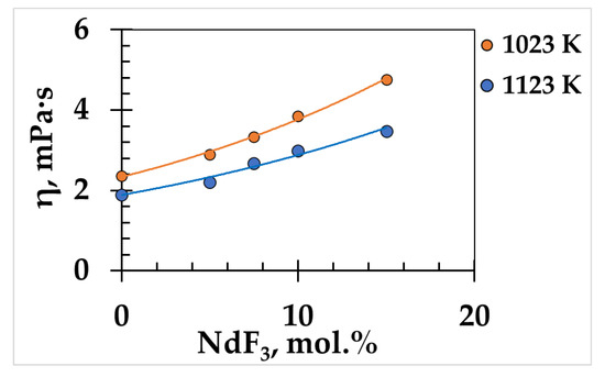 Dynamic Viscosity of the NaF-KF-NdF3 Molten System