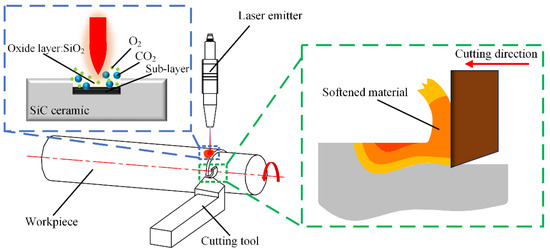 Experimental Investigation on Process Parameters during Laser-Assisted ...