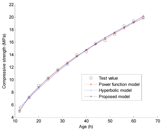 Predictive Modeling of Compressive Strength for Concrete at Super Early Age