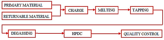 Aluminum Melt Degassing Process Evaluation Depending on the Design and ...