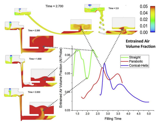 The Importance of the Geometry of the Down Sprue in the Gravity Casting ...