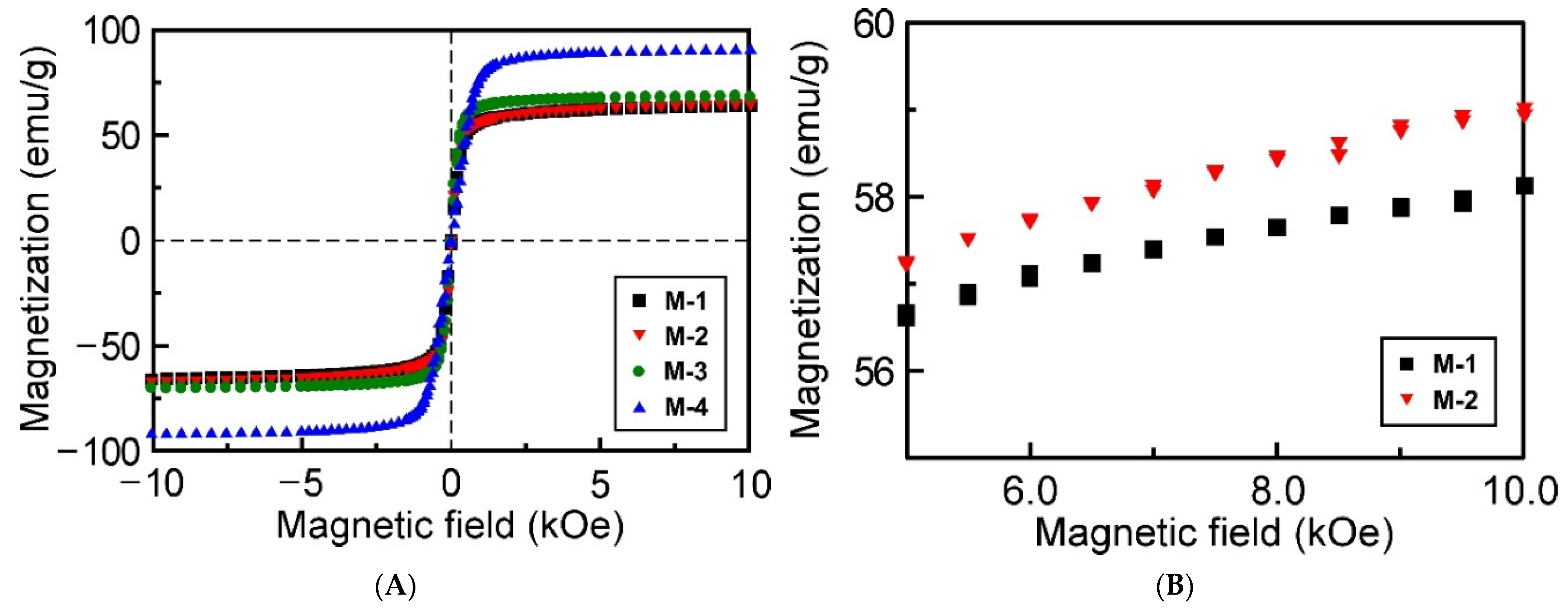 Size-Controllable Synthesis of Monodisperse Magnetite Microparticles ...