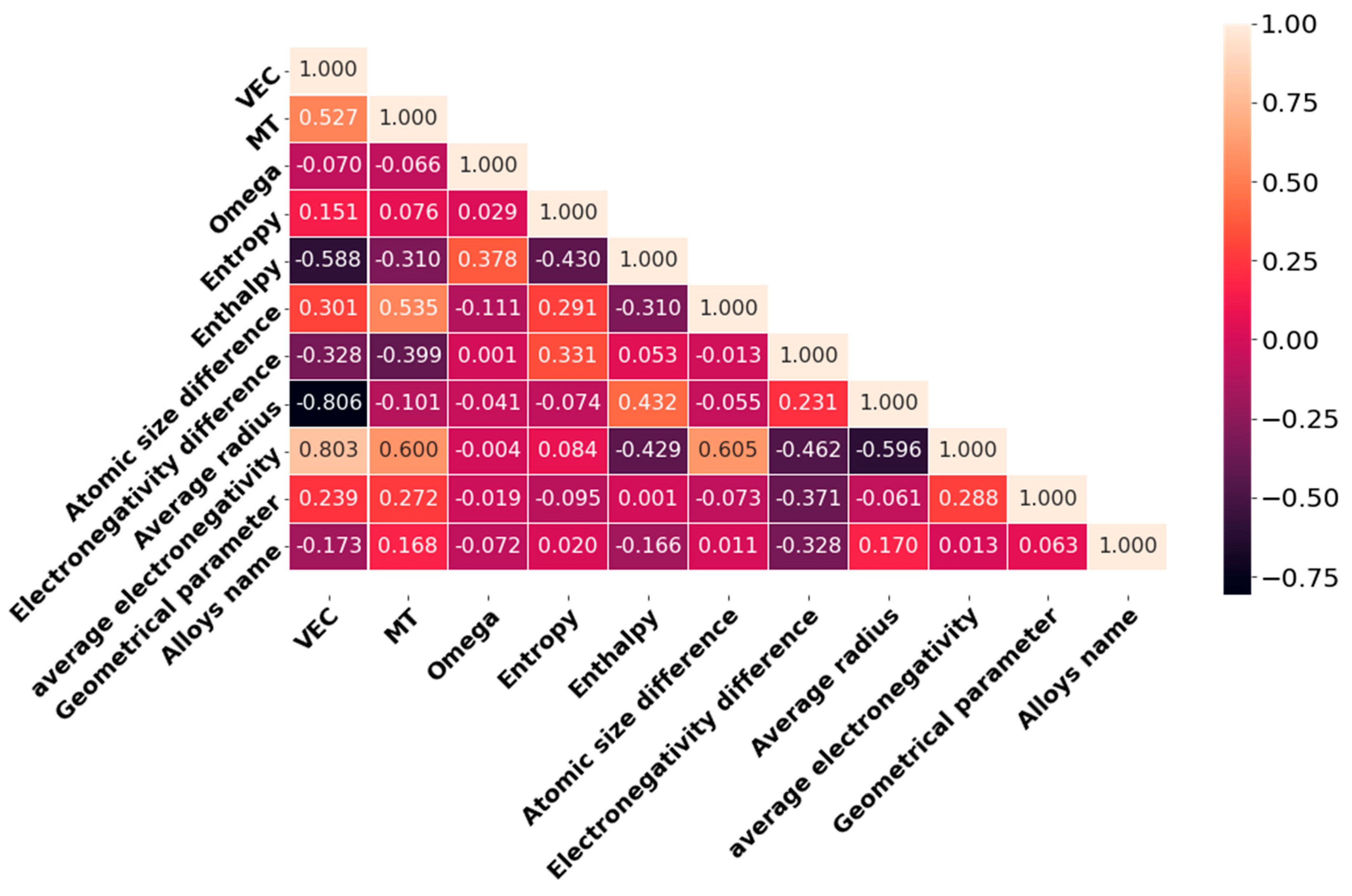 Predicting Elastic Constants of Refractory Complex Concentrated Alloys ...