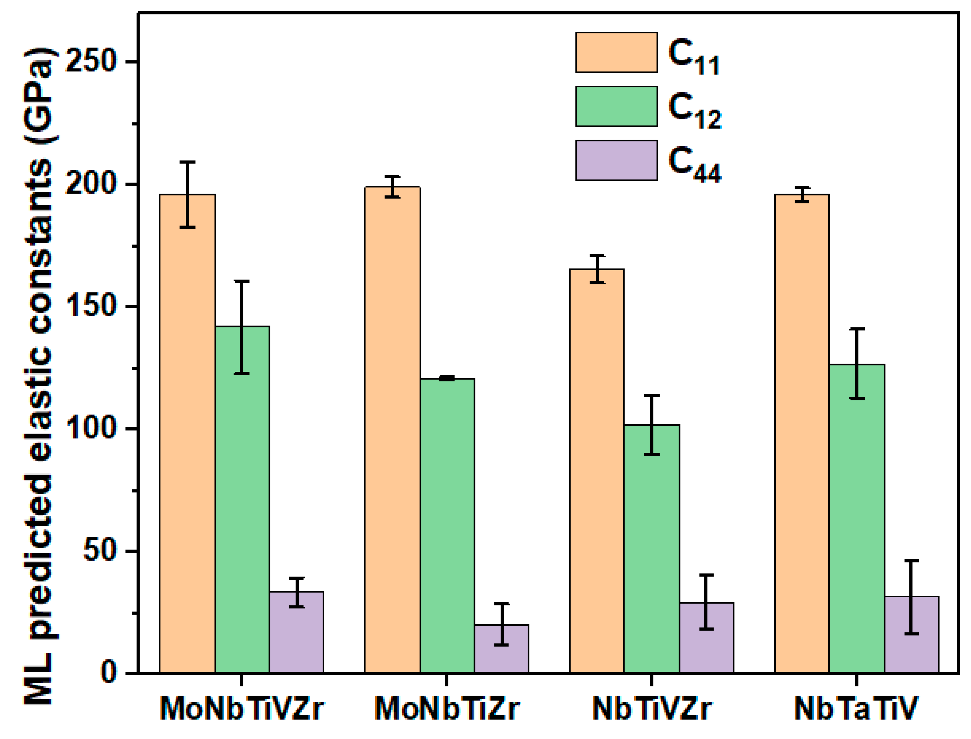 Predicting Elastic Constants of Refractory Complex Concentrated Alloys Using Machine Learning ...
