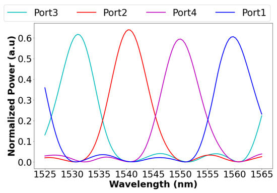 1 × 4 Wavelength Demultiplexer C-Band Using Cascaded Multimode ...