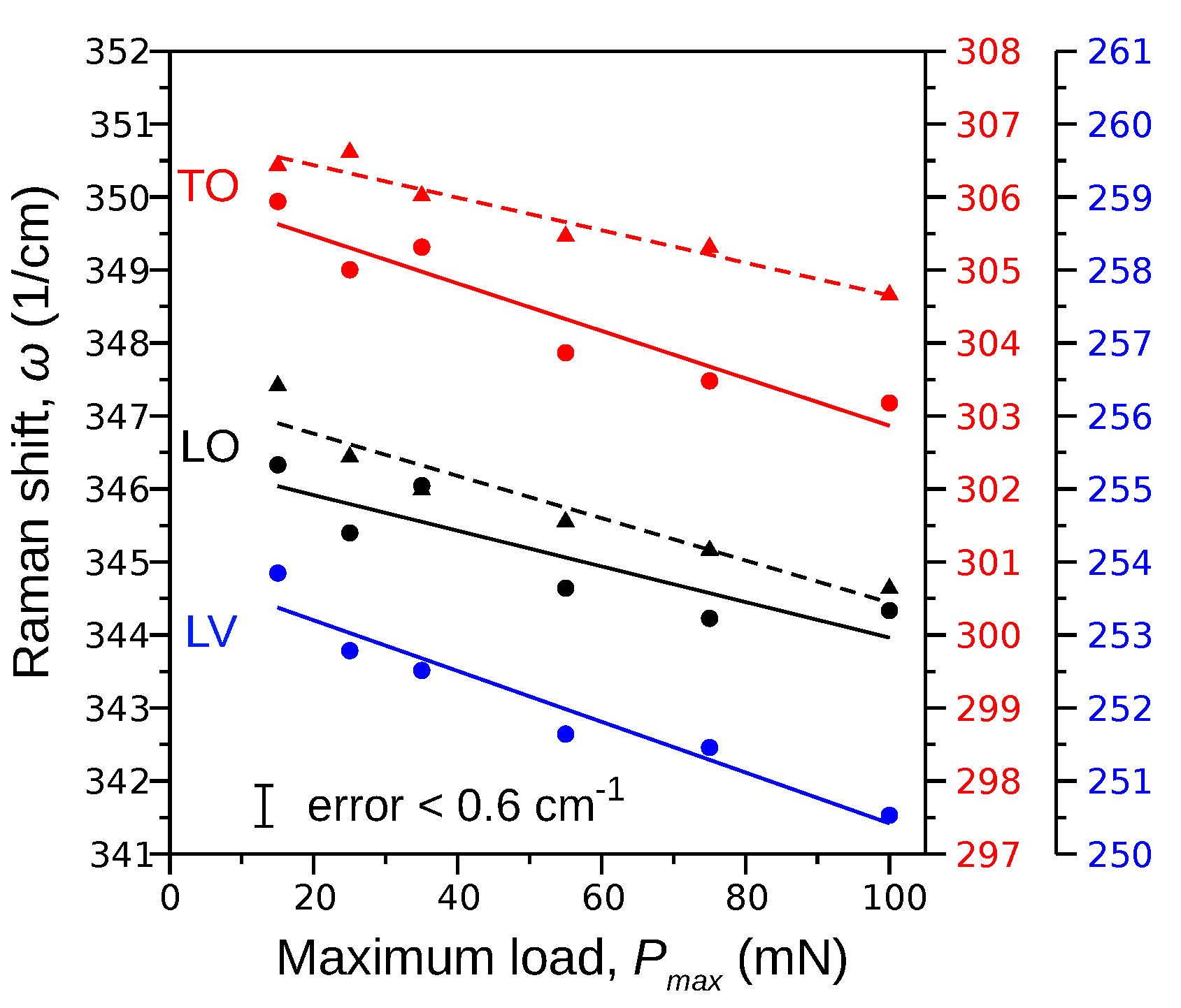 Effect of the Indentation Load on the Raman Spectra of the InP Crystal