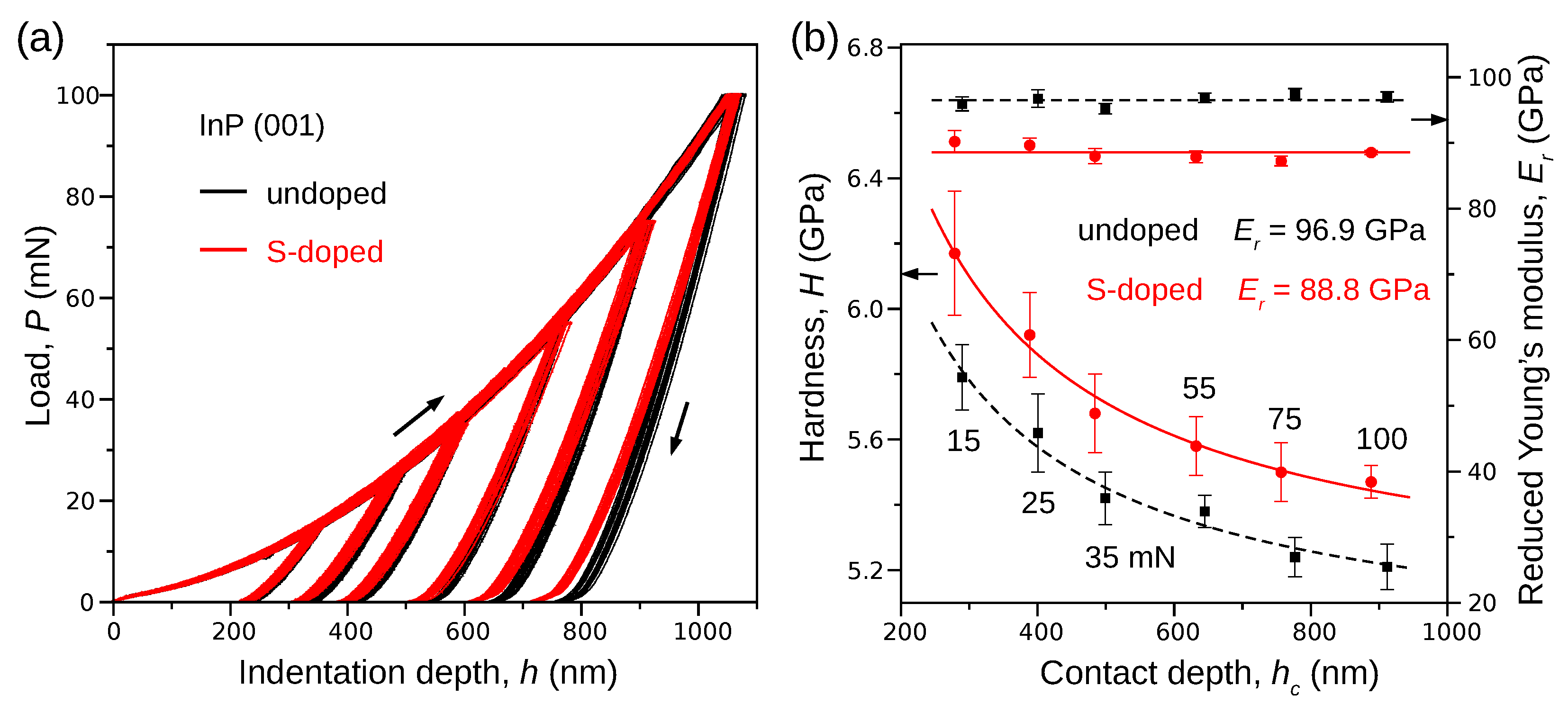 Effect of the Indentation Load on the Raman Spectra of the InP Crystal