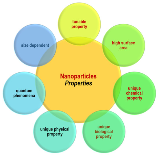 Recent Progress on the Applications of Nanomaterials and Nano-Characterization Techniques in ...