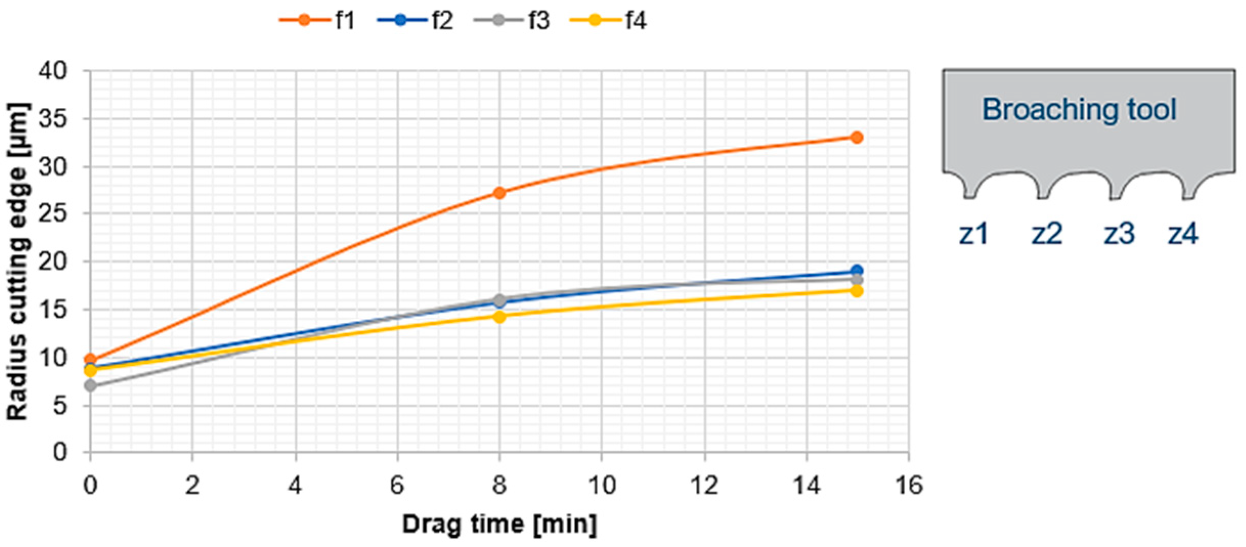 Estimation of Drag Finishing Abrasive Effect for Cutting Edge ...