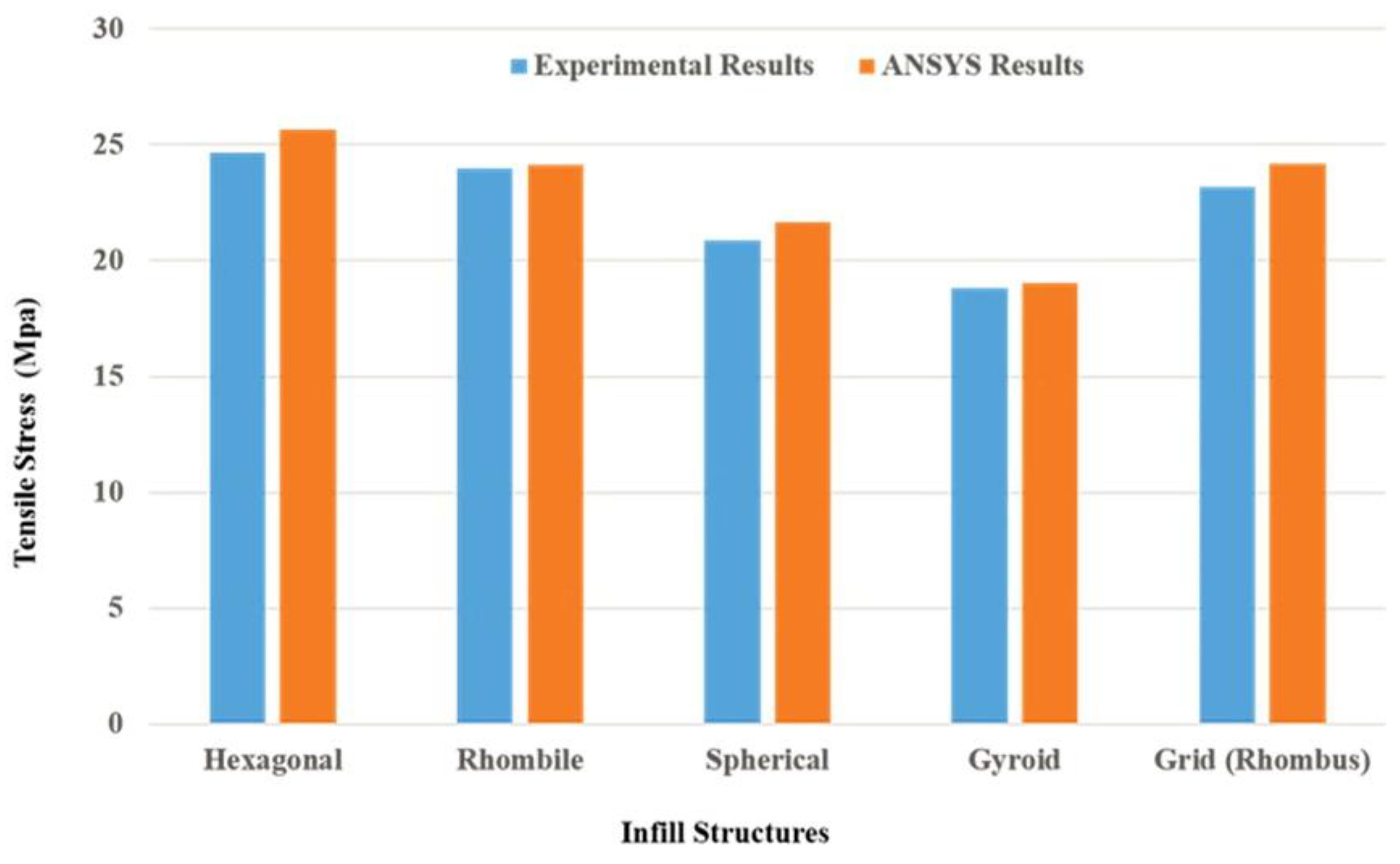 Investigation of Tensile Properties of Different Infill Pattern ...