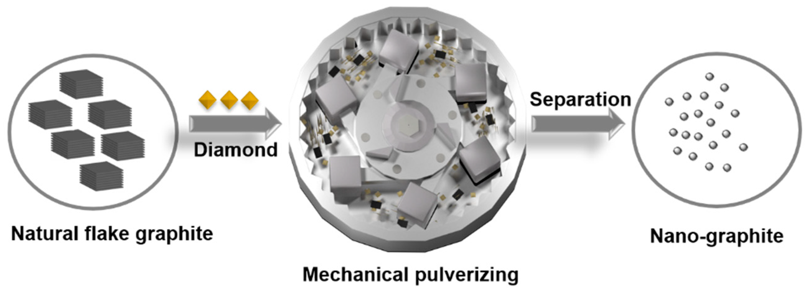 Nano-Graphite Prepared by Rapid Pulverization as Anode for Lithium-Ion ...