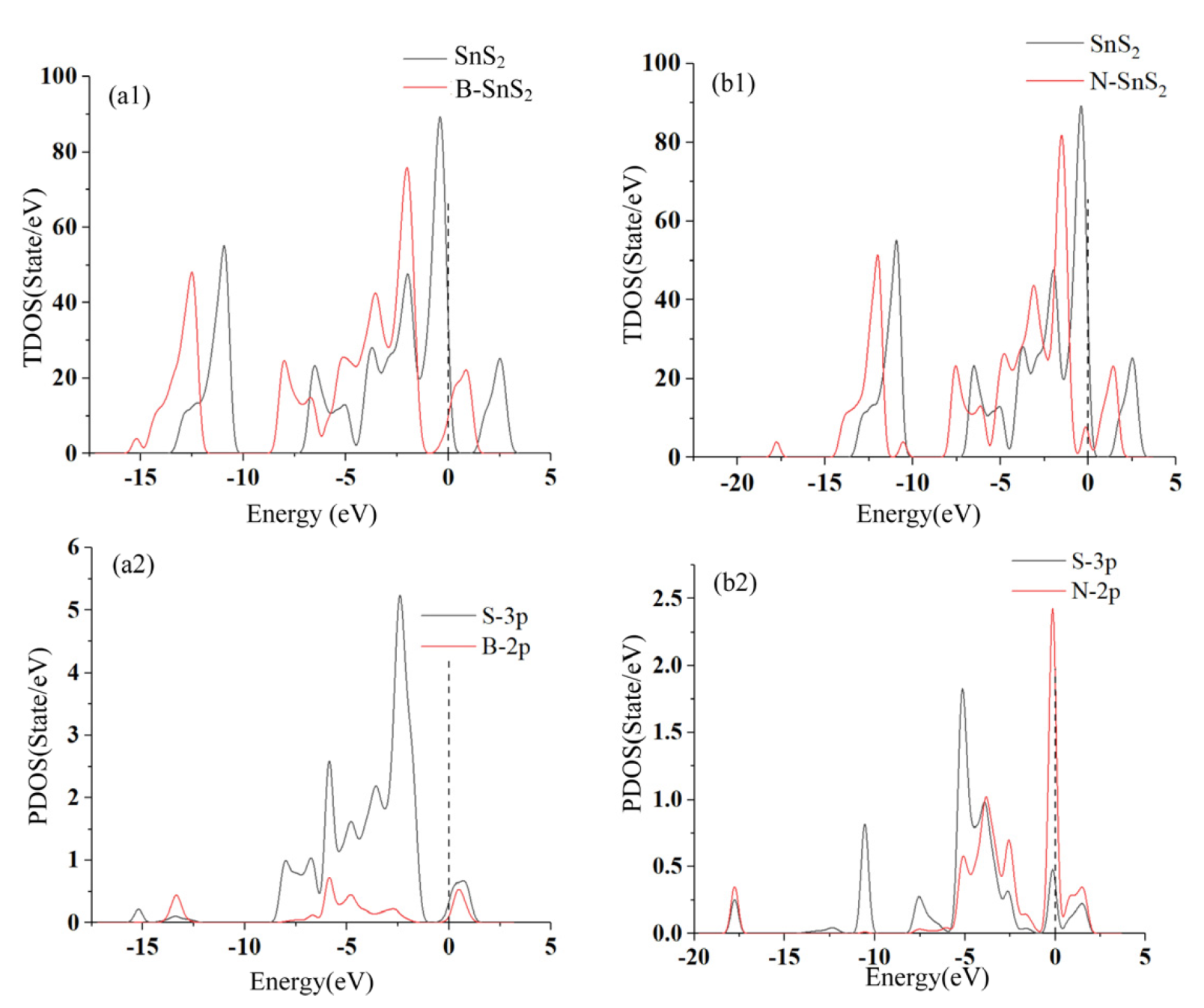 Gas-Sensing Properties of B/N-Modified SnS2 Monolayer to Greenhouse ...