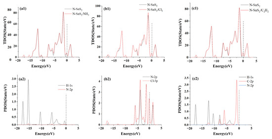 Gas-Sensing Properties of B/N-Modified SnS2 Monolayer to Greenhouse ...