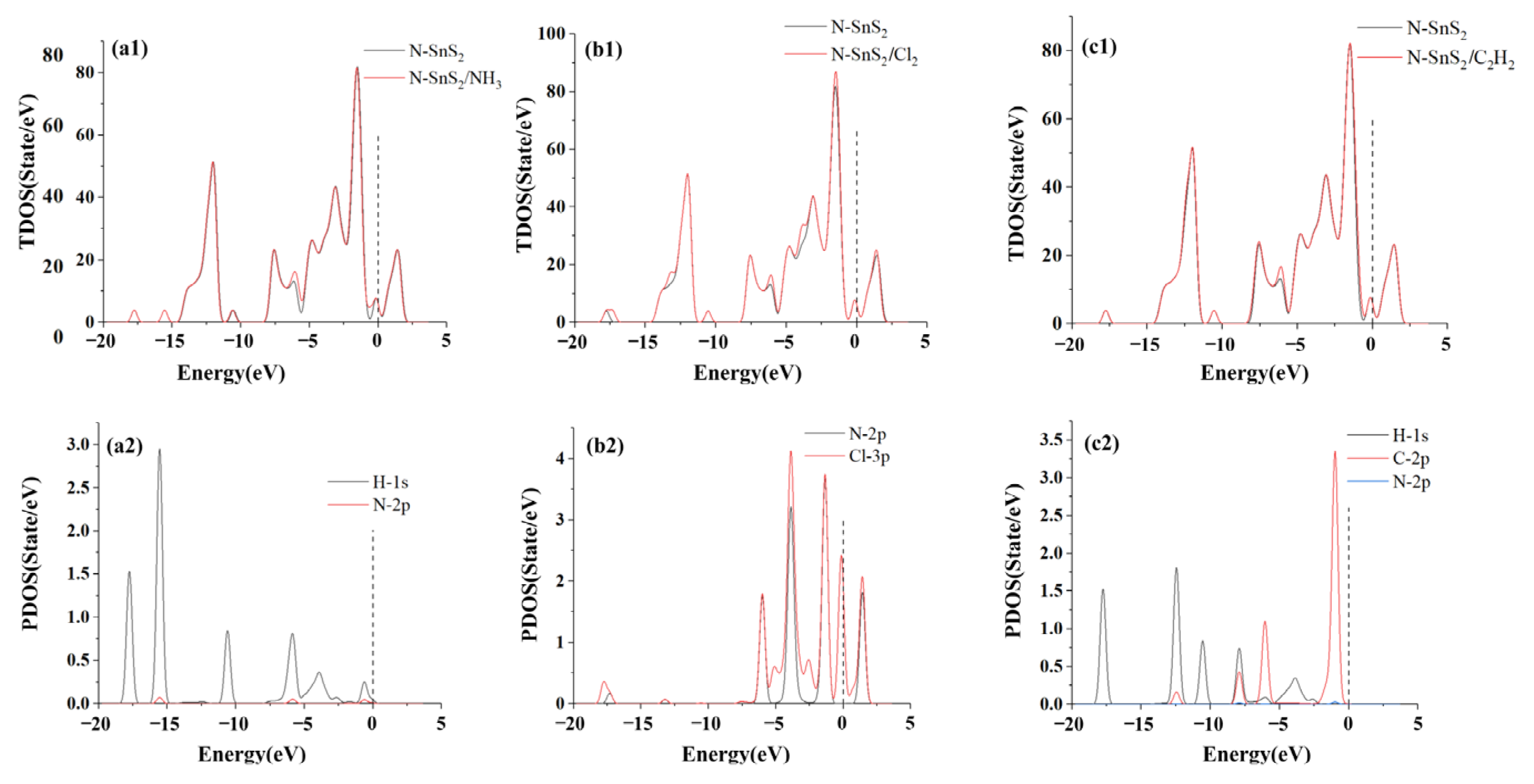 Gas-Sensing Properties of B/N-Modified SnS2 Monolayer to Greenhouse ...
