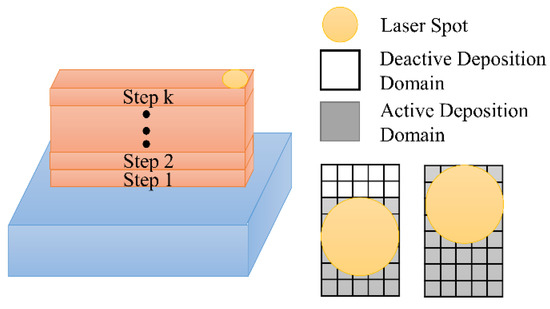Thermal and Mechanical Variation Analysis on Multi-Layer Thin Wall ...