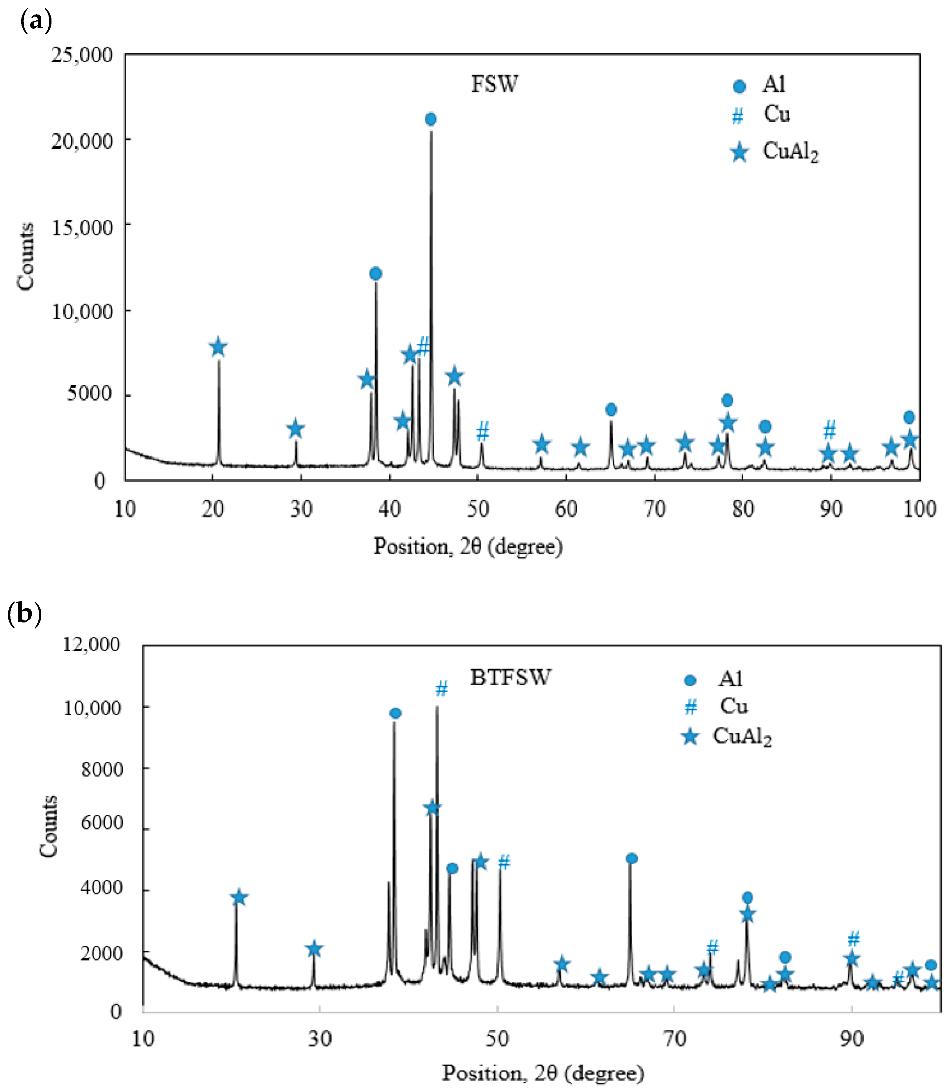 Microstructure and Mechanical Properties Analysis of Al/Cu Dissimilar ...