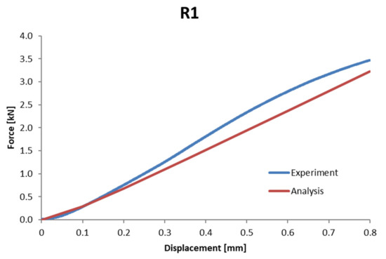Correlation of Bone Material Model Using Voxel Mesh and Parametric Optimization