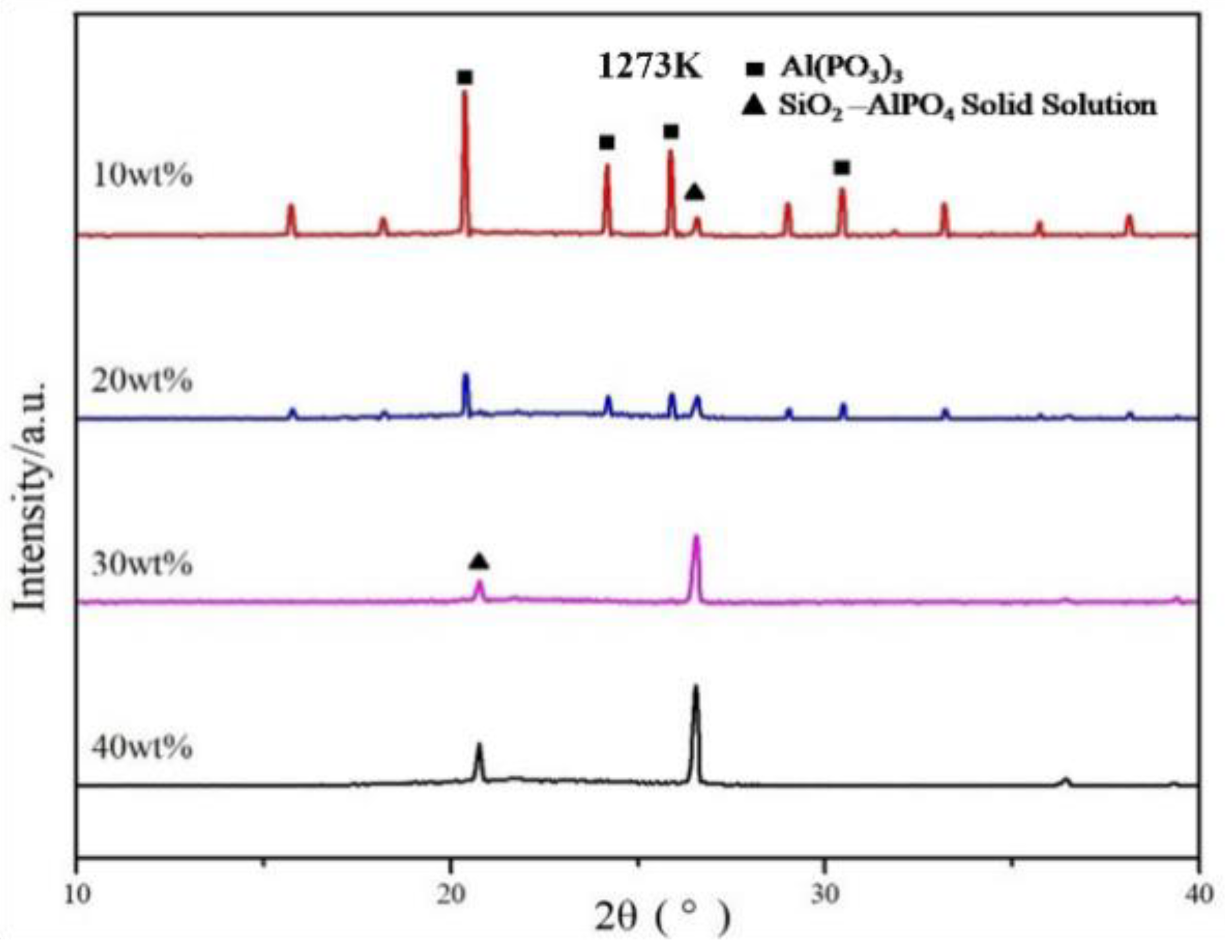 Materials | Free Full-Text | The Influence of SiO2 + SiC + Al (H2PO4)3 ...