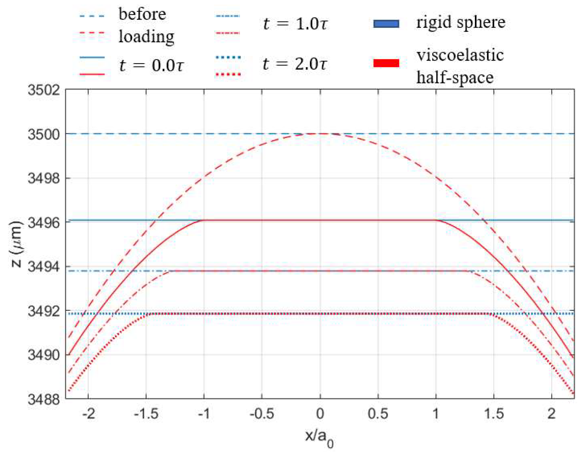 A Numerical Model for Investigating the Effect of Viscoelasticity on the Partial Slip Solution
