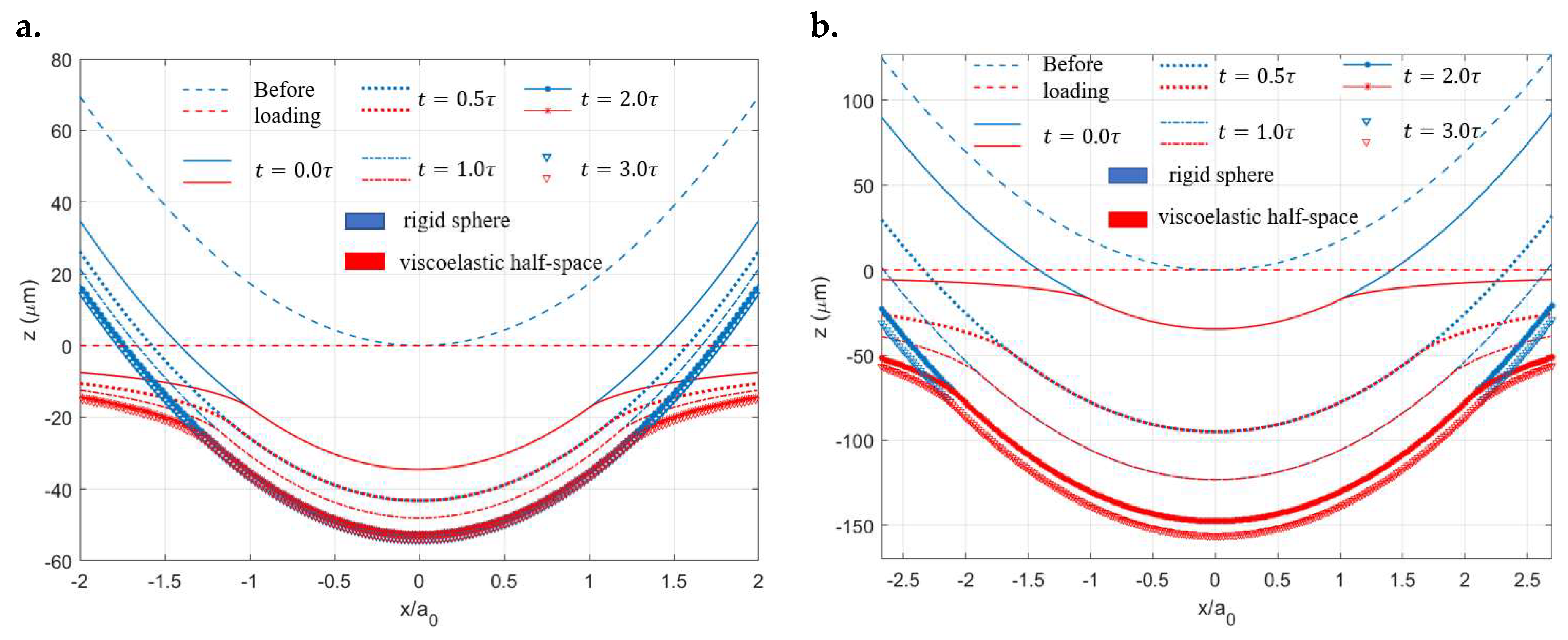 A Numerical Model for Investigating the Effect of Viscoelasticity on the Partial Slip Solution