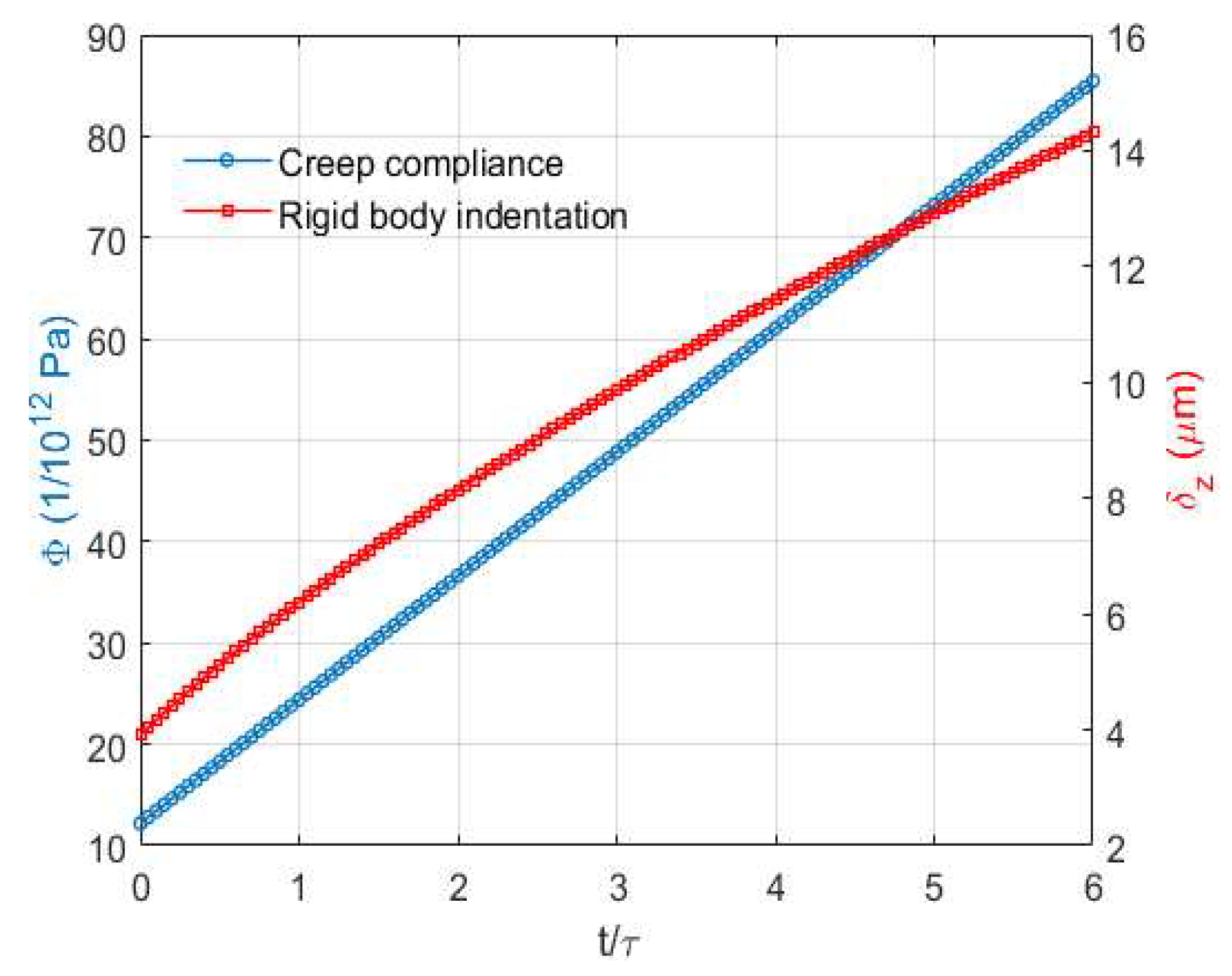 A Numerical Model for Investigating the Effect of Viscoelasticity on the Partial Slip Solution