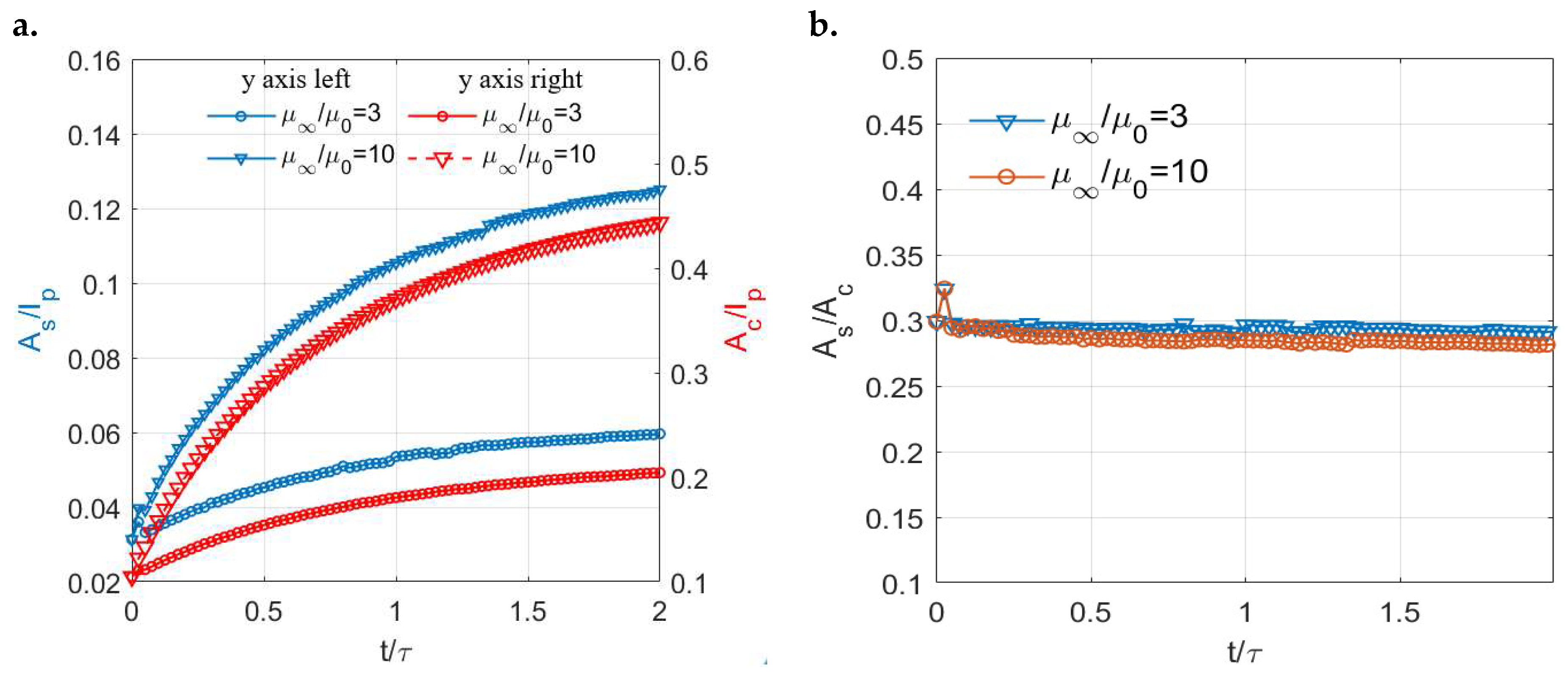 A Numerical Model for Investigating the Effect of Viscoelasticity on the Partial Slip Solution