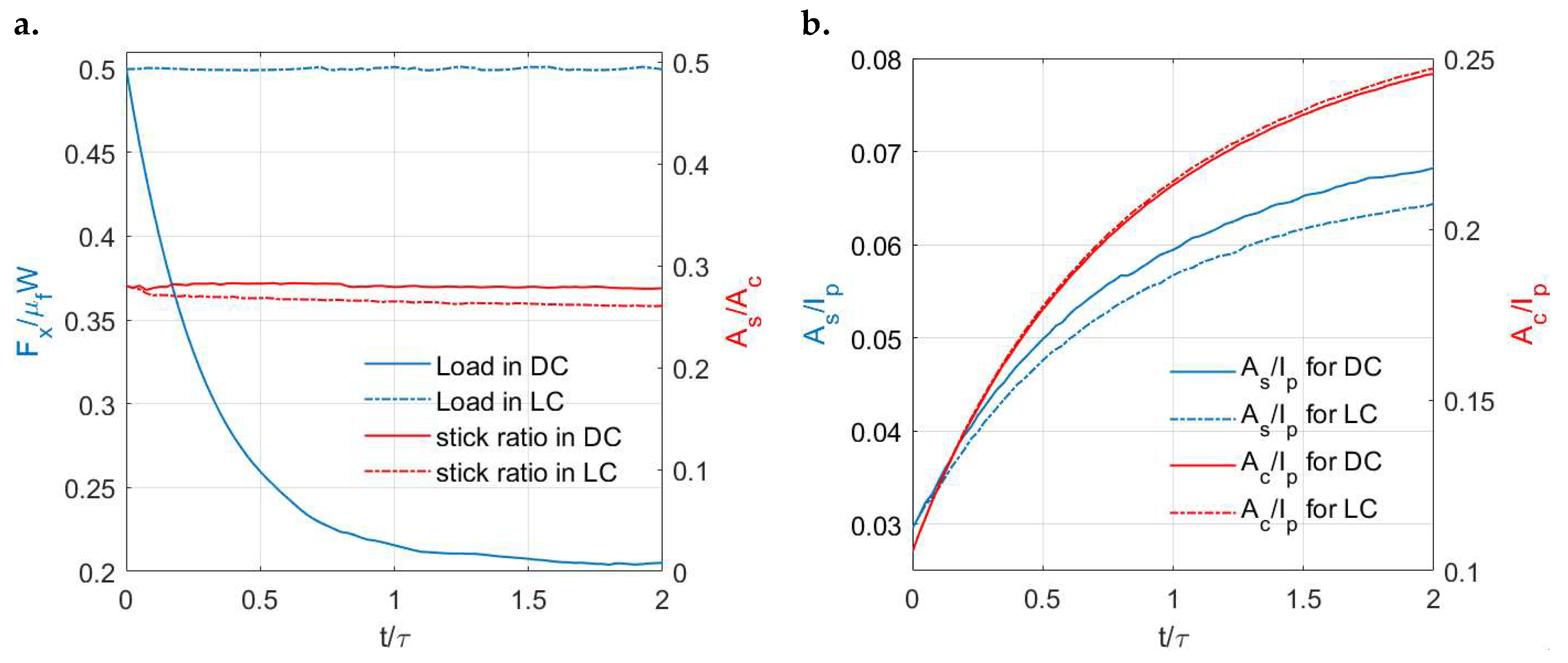 A Numerical Model for Investigating the Effect of Viscoelasticity on the Partial Slip Solution