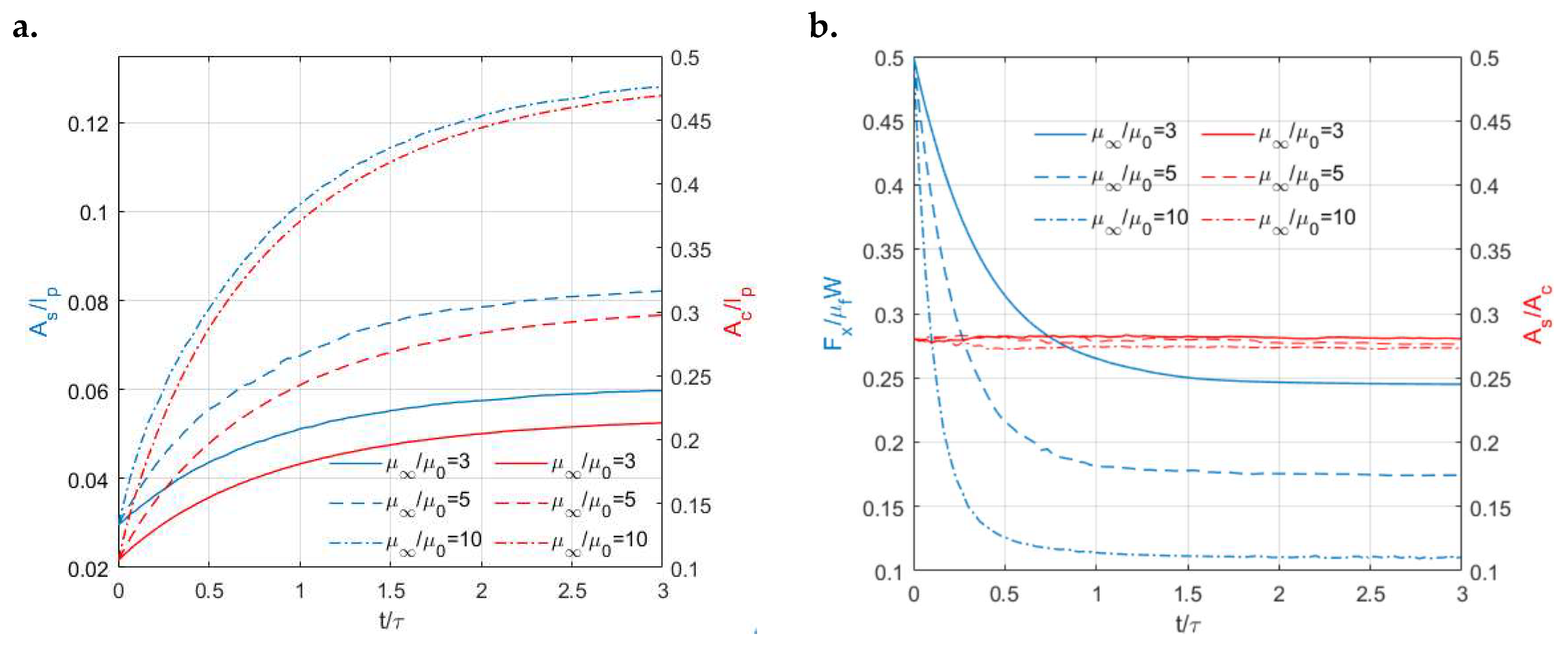 A Numerical Model for Investigating the Effect of Viscoelasticity on the Partial Slip Solution