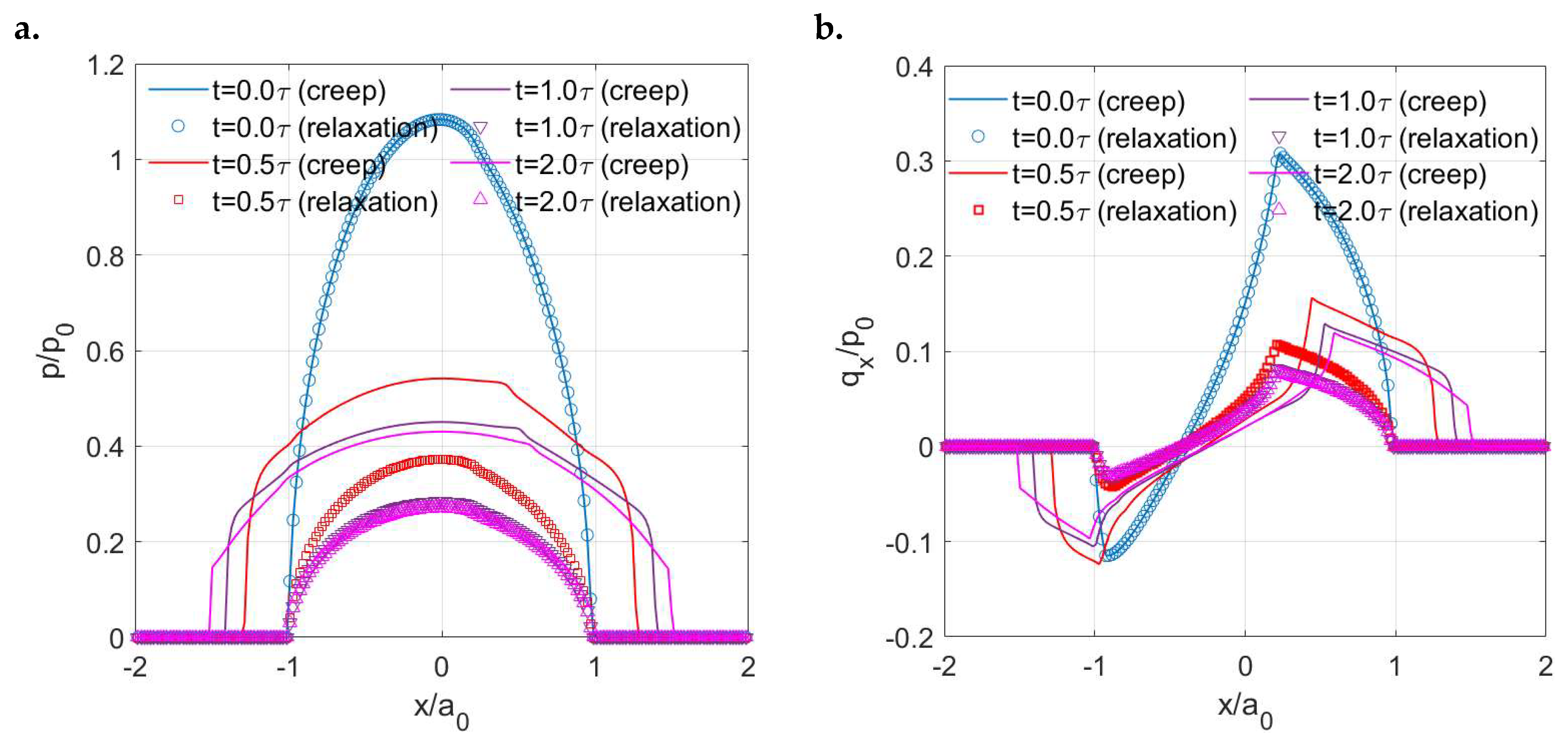 A Numerical Model for Investigating the Effect of Viscoelasticity on the Partial Slip Solution