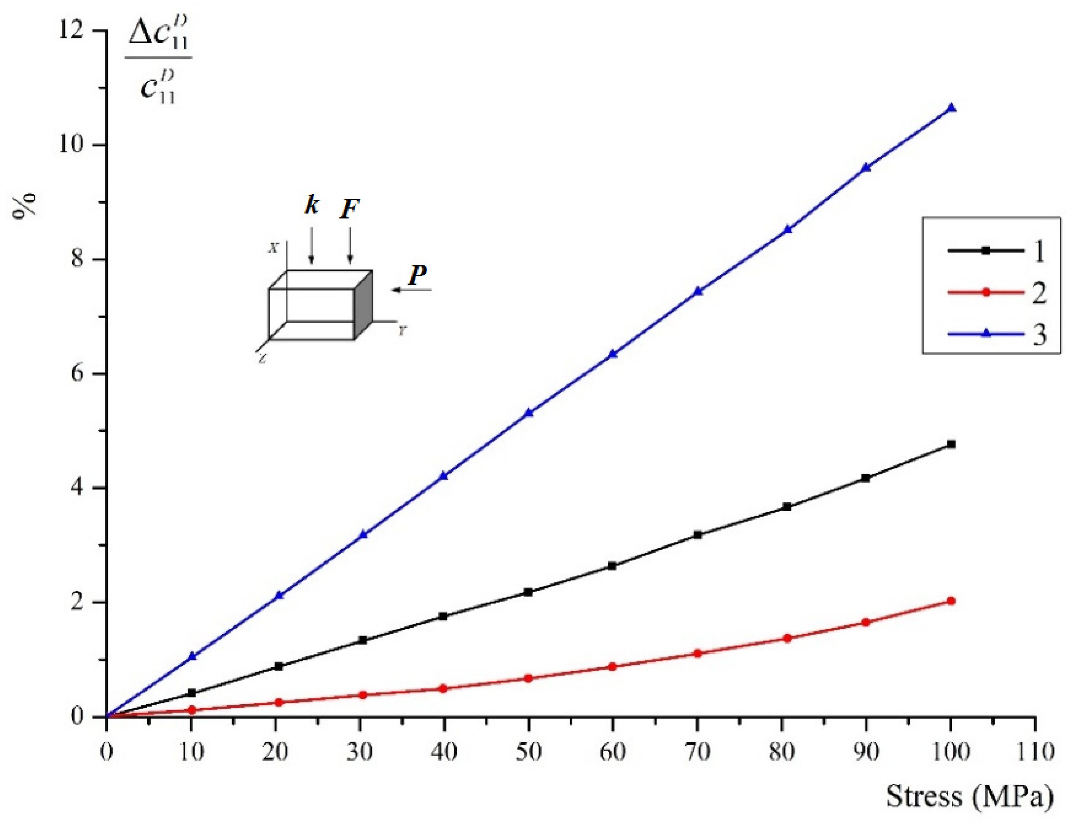 The Effect of Static Stress on the Anisotropy of Piezoceramics
