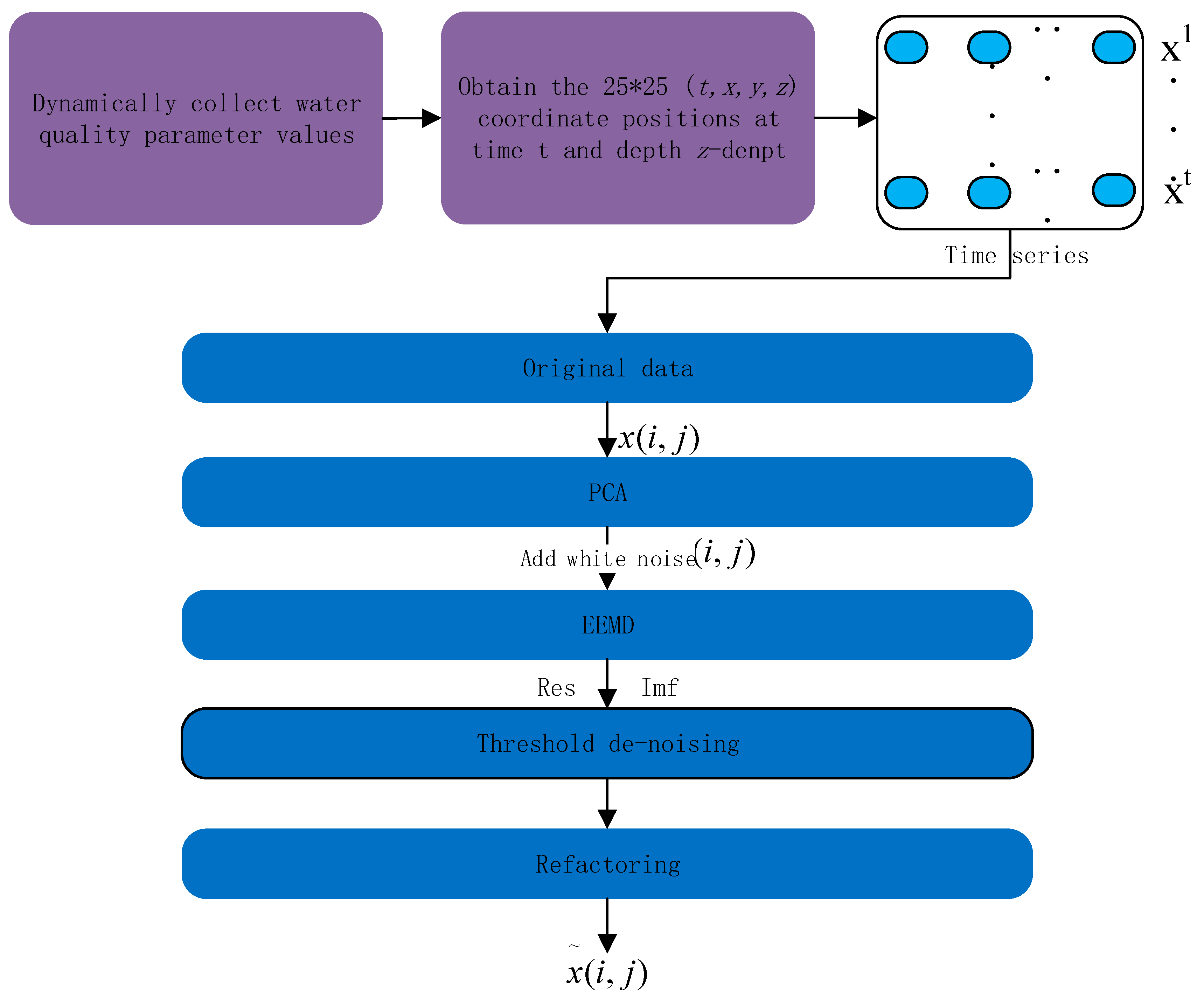 A PCA–EEMD–CNN–Attention–GRU–Encoder–Decoder Accurate Prediction Model ...