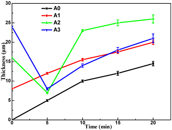 Effect of Pre-Anodized Film on Micro-Arc Oxidation Process of 6063 Aluminum Alloy