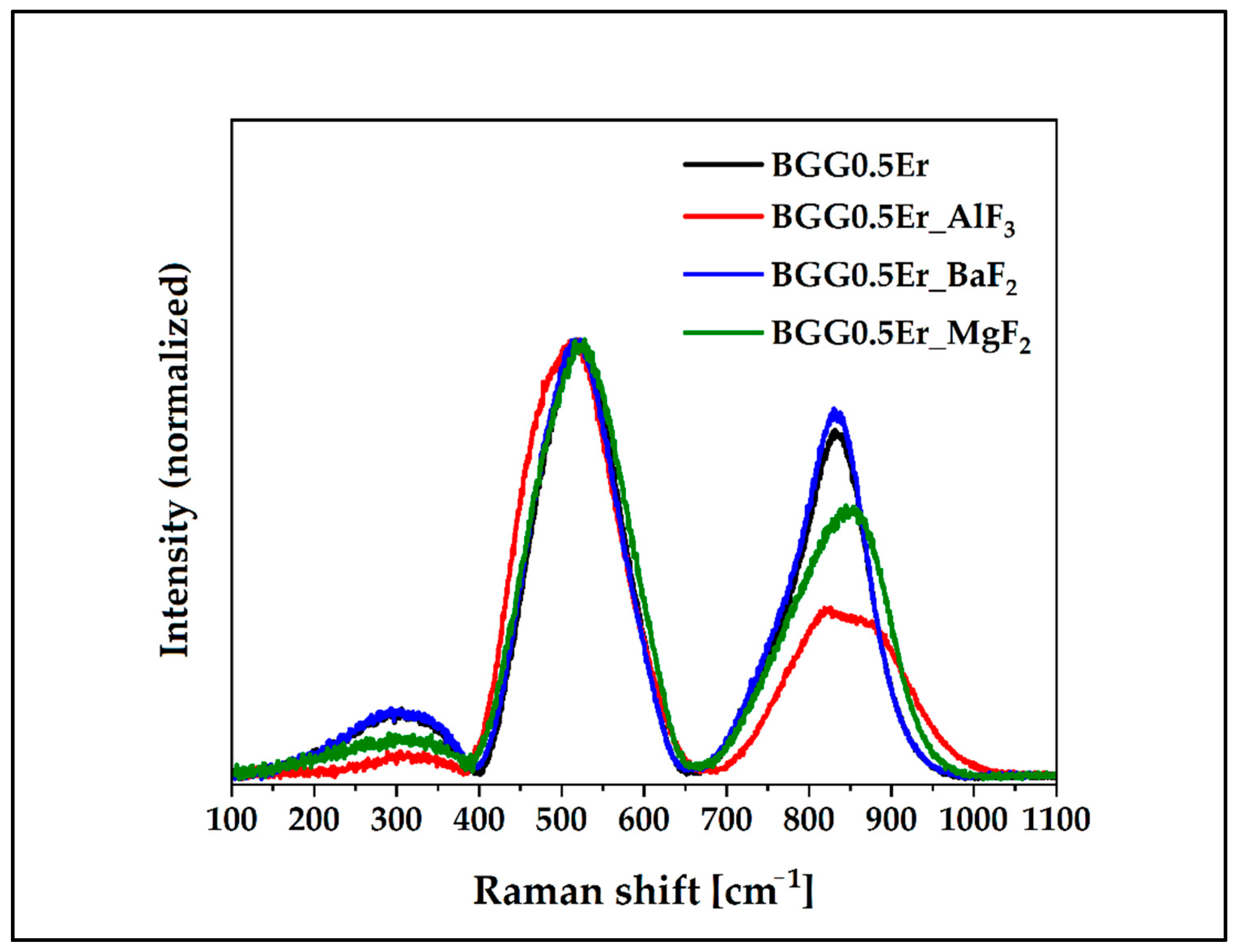 The Effect of Fluorides (BaF2, MgF2, AlF3) on Structural and ...