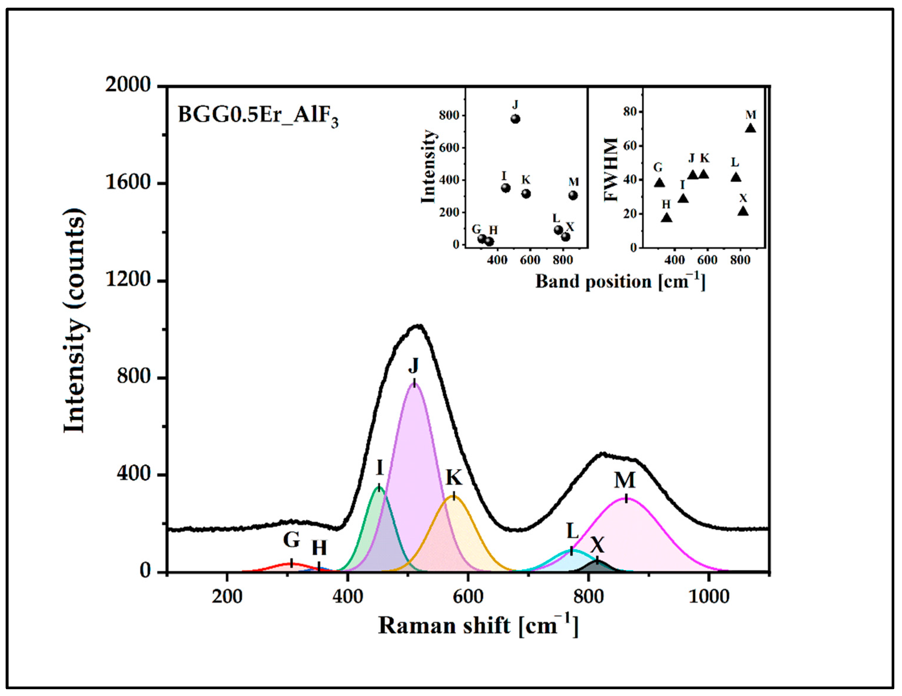The Effect of Fluorides (BaF2, MgF2, AlF3) on Structural and ...