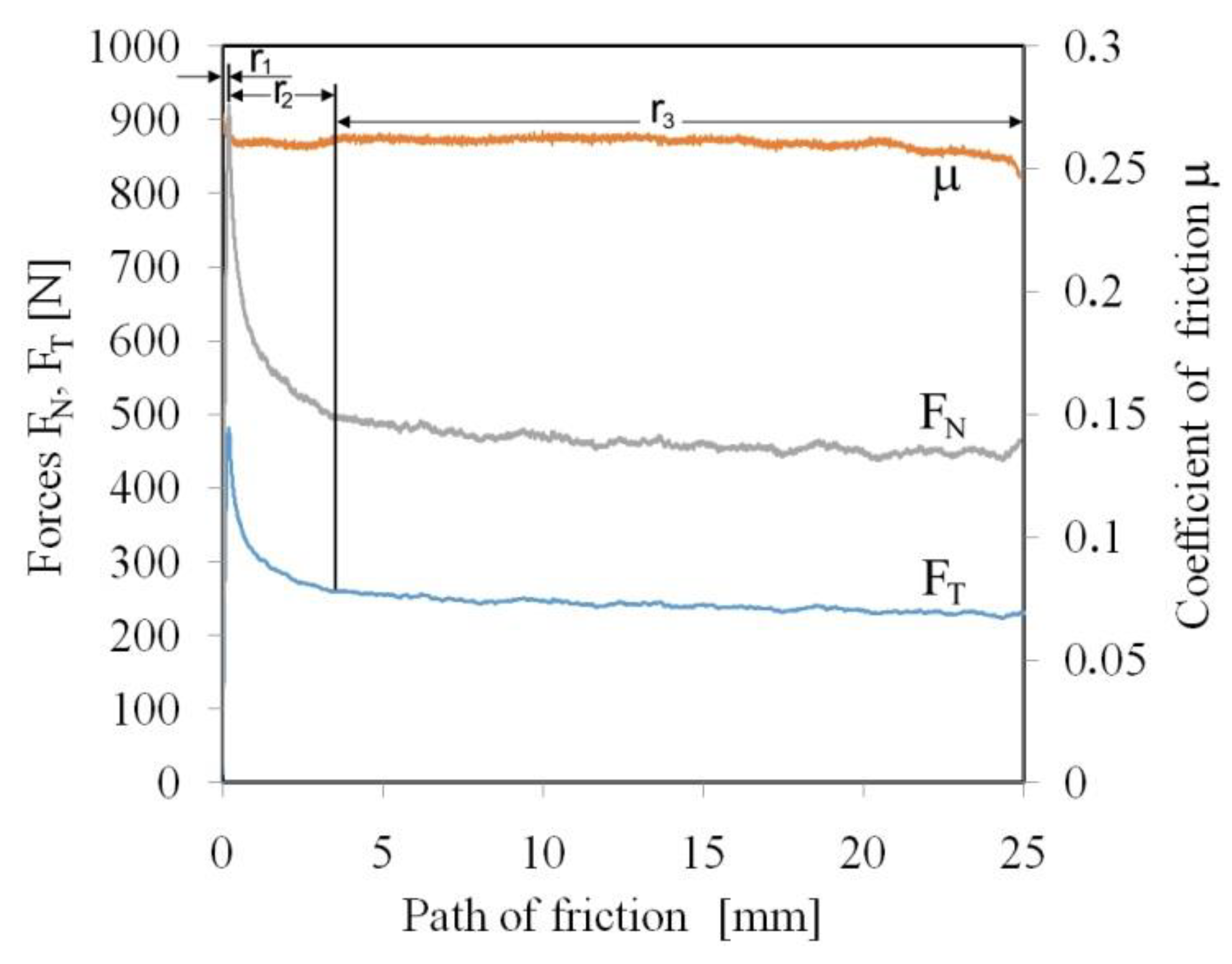 Frictional Characteristics of Deep-Drawing Quality Steel Sheets in the ...