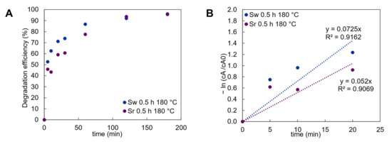 Materials | Free Full-Text | Aqueous-Based Synthesis of Photocatalytic ...