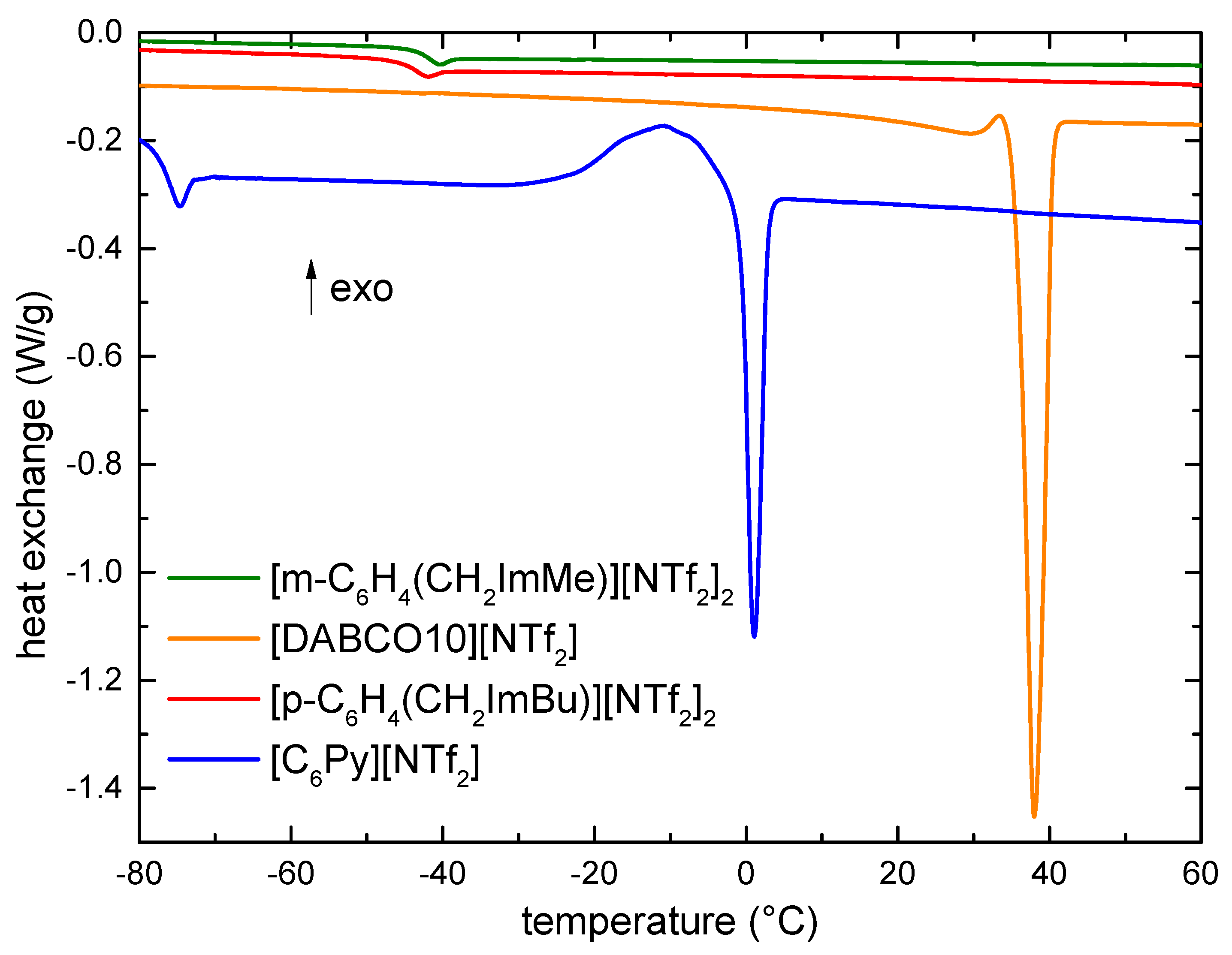 Thermal Decomposition, Low Temperature Phase Transitions and Vapor ...