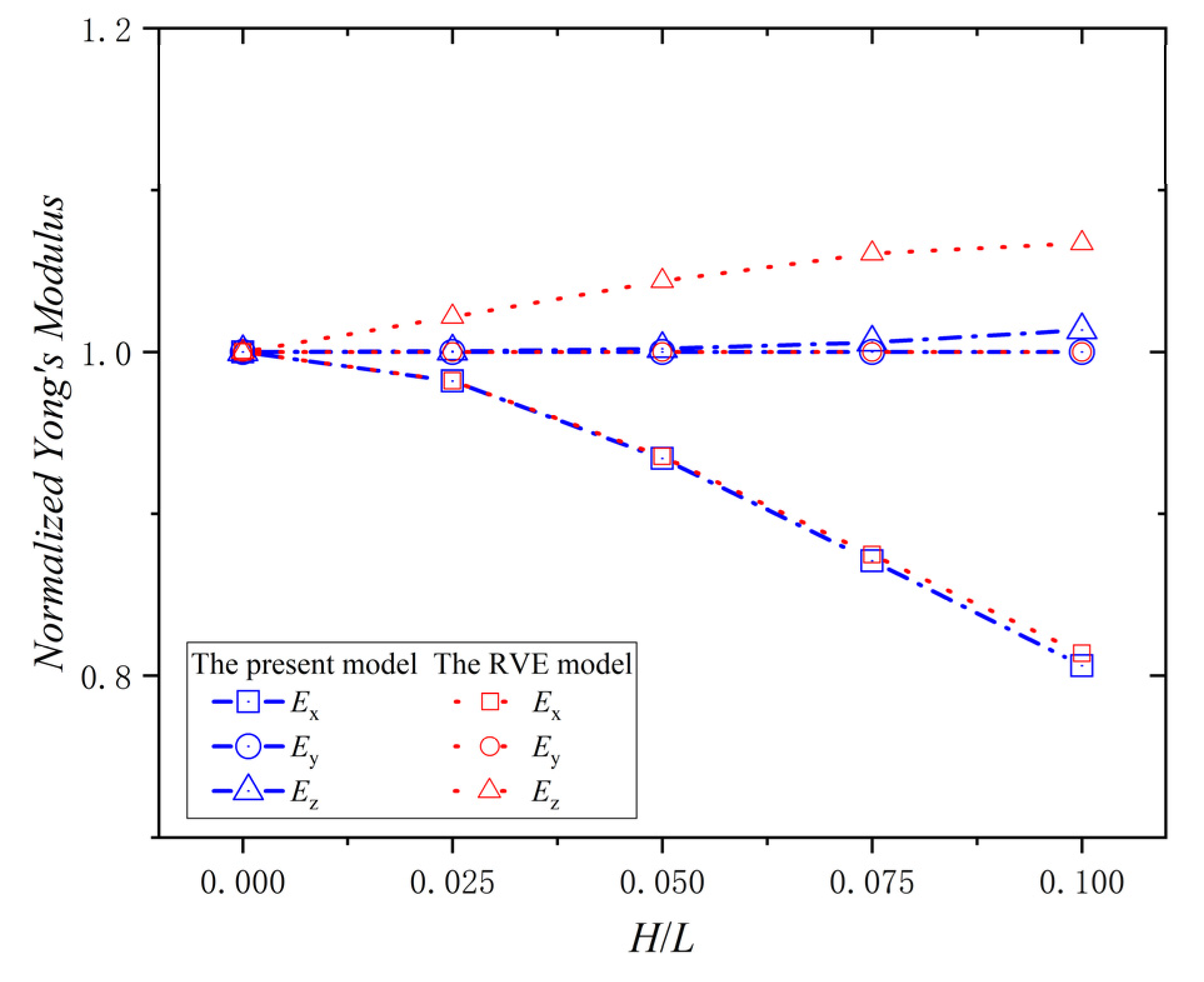A Three-Dimensional Equivalent Stiffness Model of Composite Laminates ...